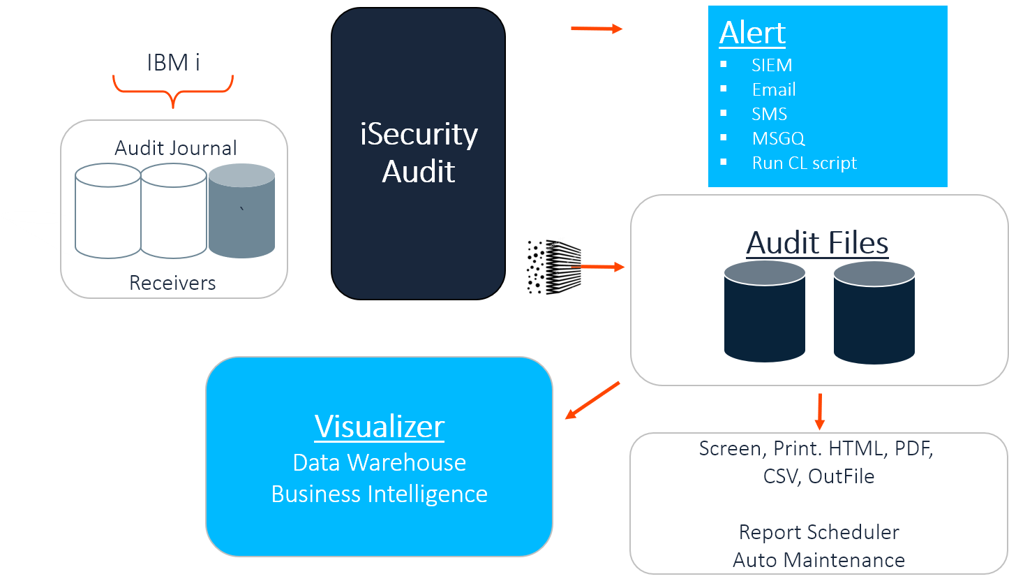 Real-Time Auditing